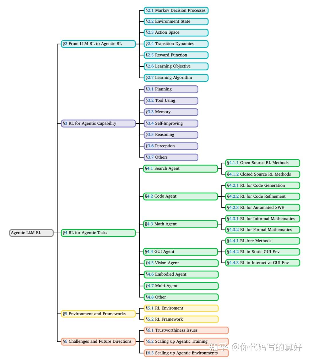 AI大模型下半场：从LLM-RL到Agentic_RL全新范式，让LLM从文本生成器到智能体的蜕变，建议收藏！！ - 知乎