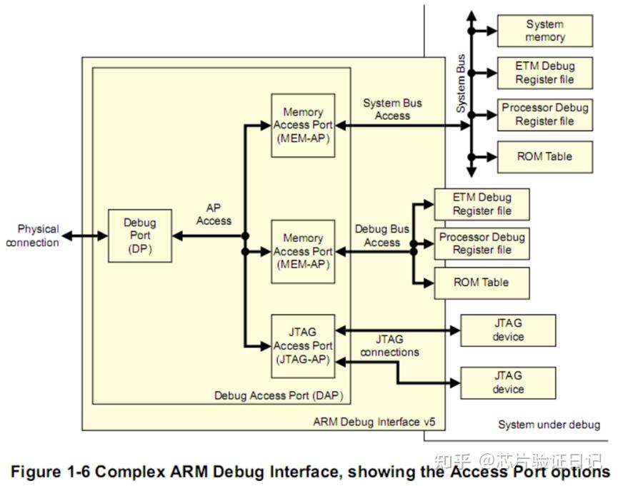 一文帮你彻底搞懂ARM Debug Interface之SWD - 知乎