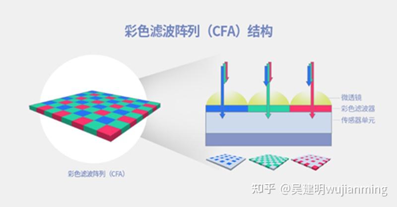 CIS（Cmos Image Sensor，即CMOS图像传感器）芯片杂谈 - 知乎
