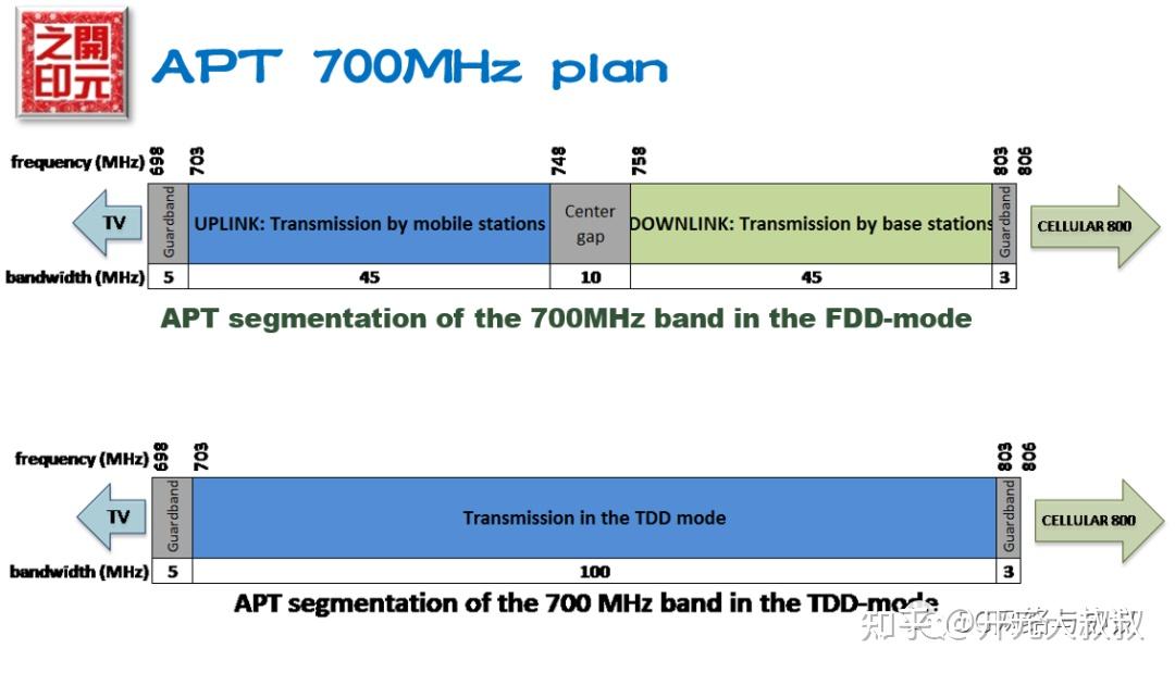 700MHz频段的前世今生 - 知乎