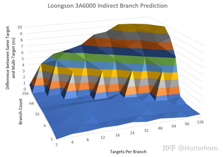 龙芯3A6000（LA664）微架构评测 - 知乎