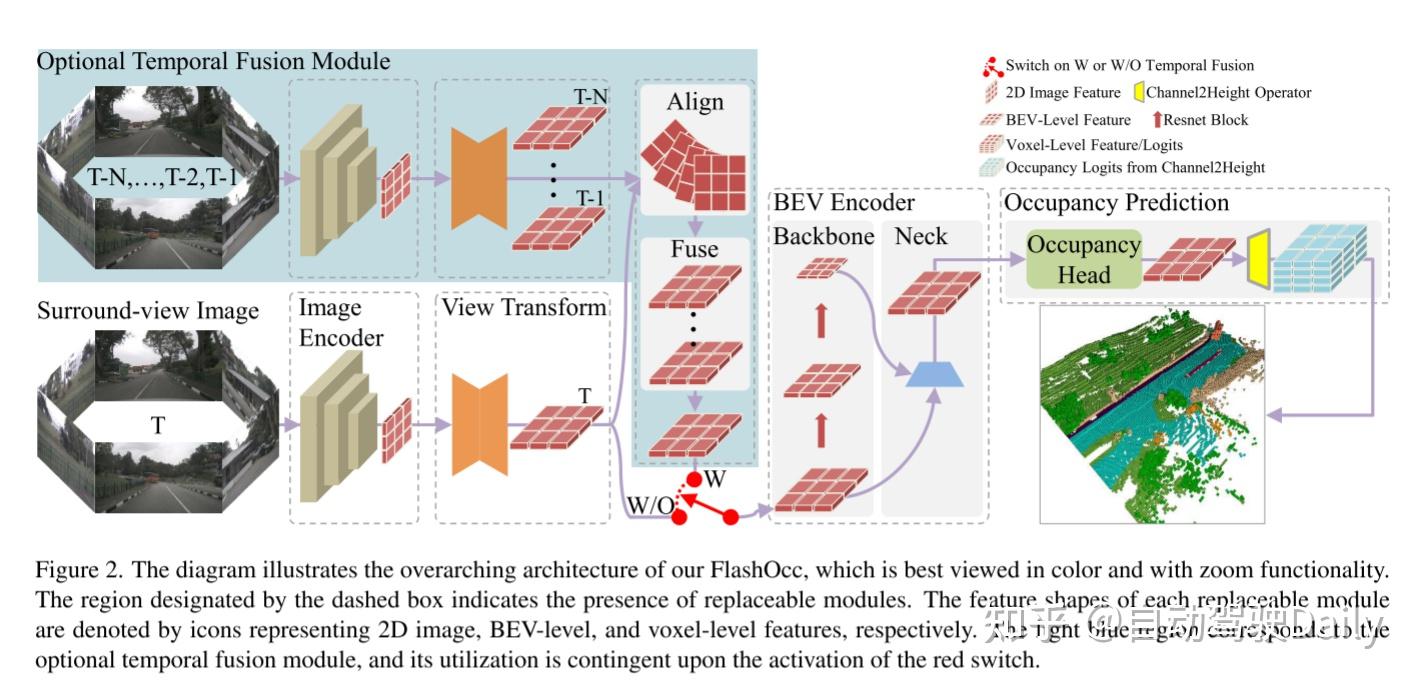 FlashOcc：占用预测新思路！精度、效率和内存占用均超越当前SOTA - 知乎