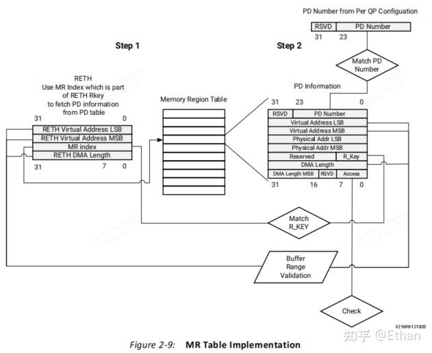 Xilinx Embedded RDMA Enabled NIC(ERNIC) - 知乎