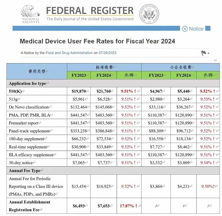 2024年医疗器械FDA注册官费大致详解-SCS科证检测最新报道 - 知乎