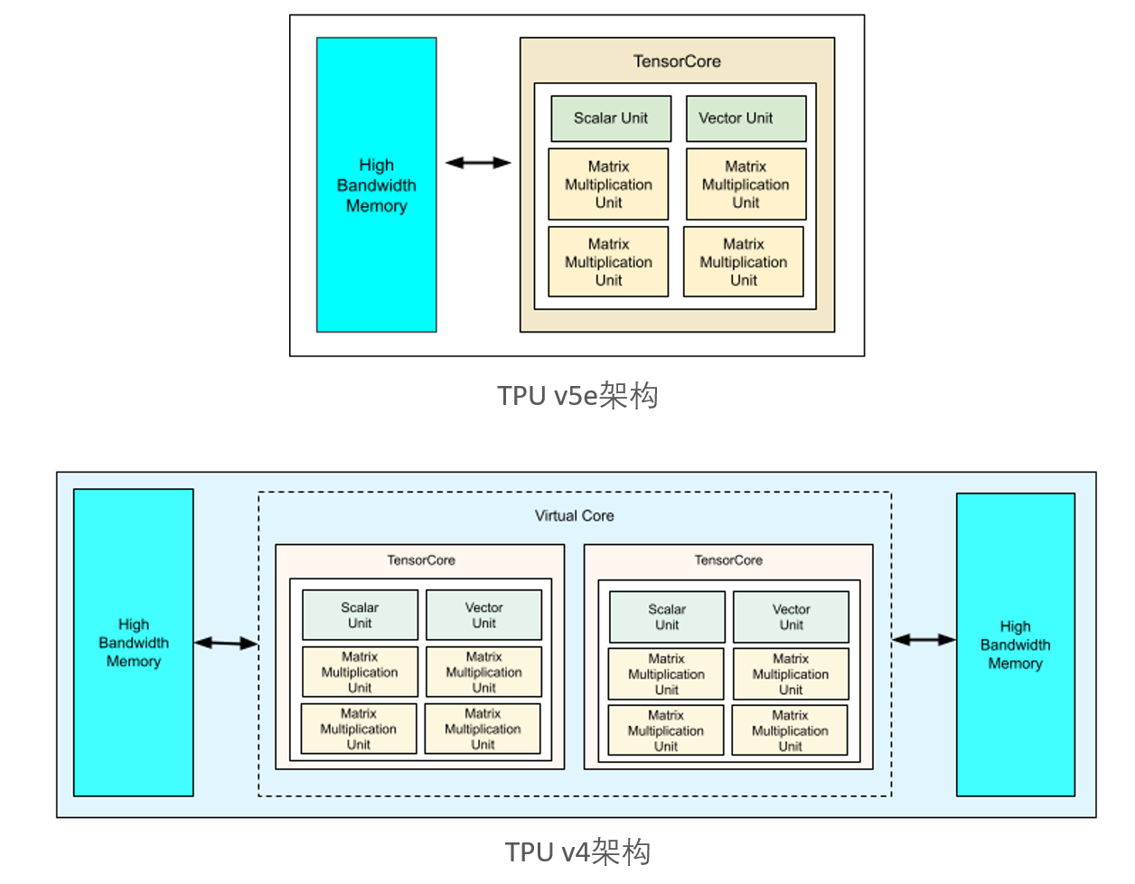 谷歌云推出新一代 AI 芯片 TPU v5e，并发布全球首个水印识别工具，有哪些技术亮点？ - 知乎