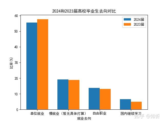 Python绘图入门：使用matplotlib绘制柱状图 知乎