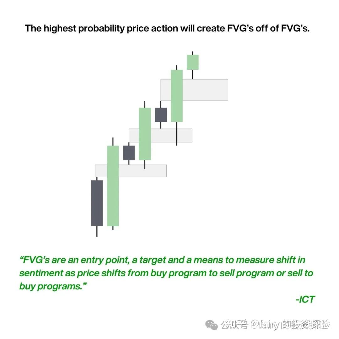 聪明钱交易理论之————FVG的错误用法 - 知乎