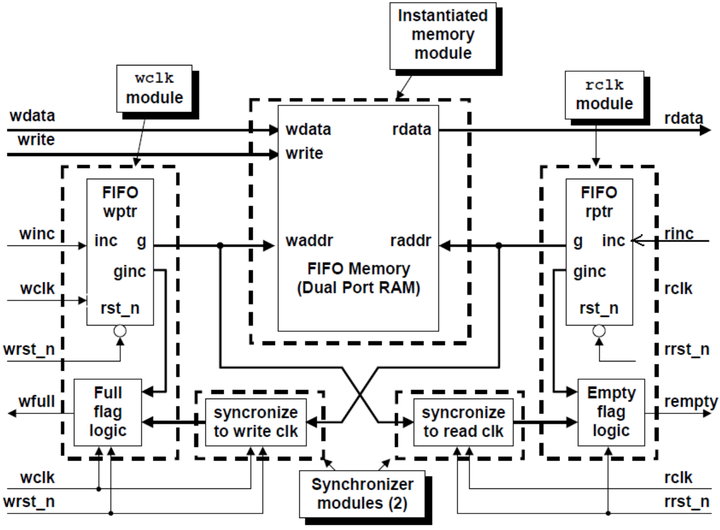 【数字IC】异步FIFO设计详解（含源码） - 知乎