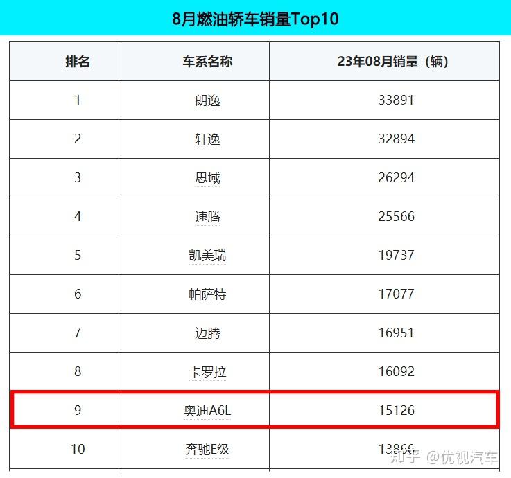 8月售15126辆、成最畅销豪车，事实证明：优惠大的奥迪A6L很吃香 - 知乎