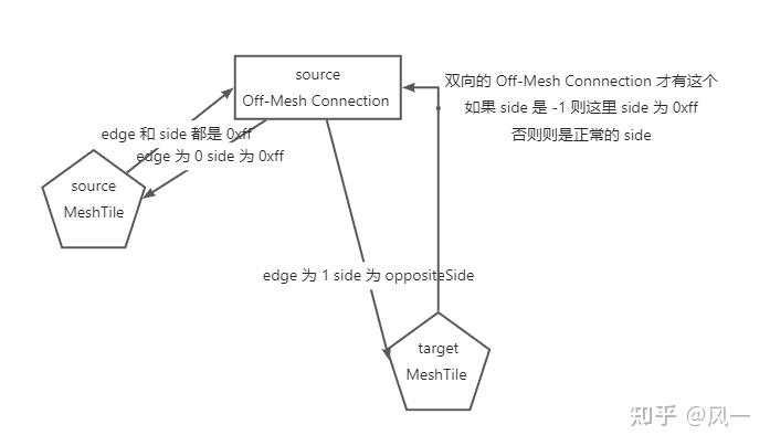 Recast Navigation (Recast4j) TileCache 添加 Tile - 知乎
