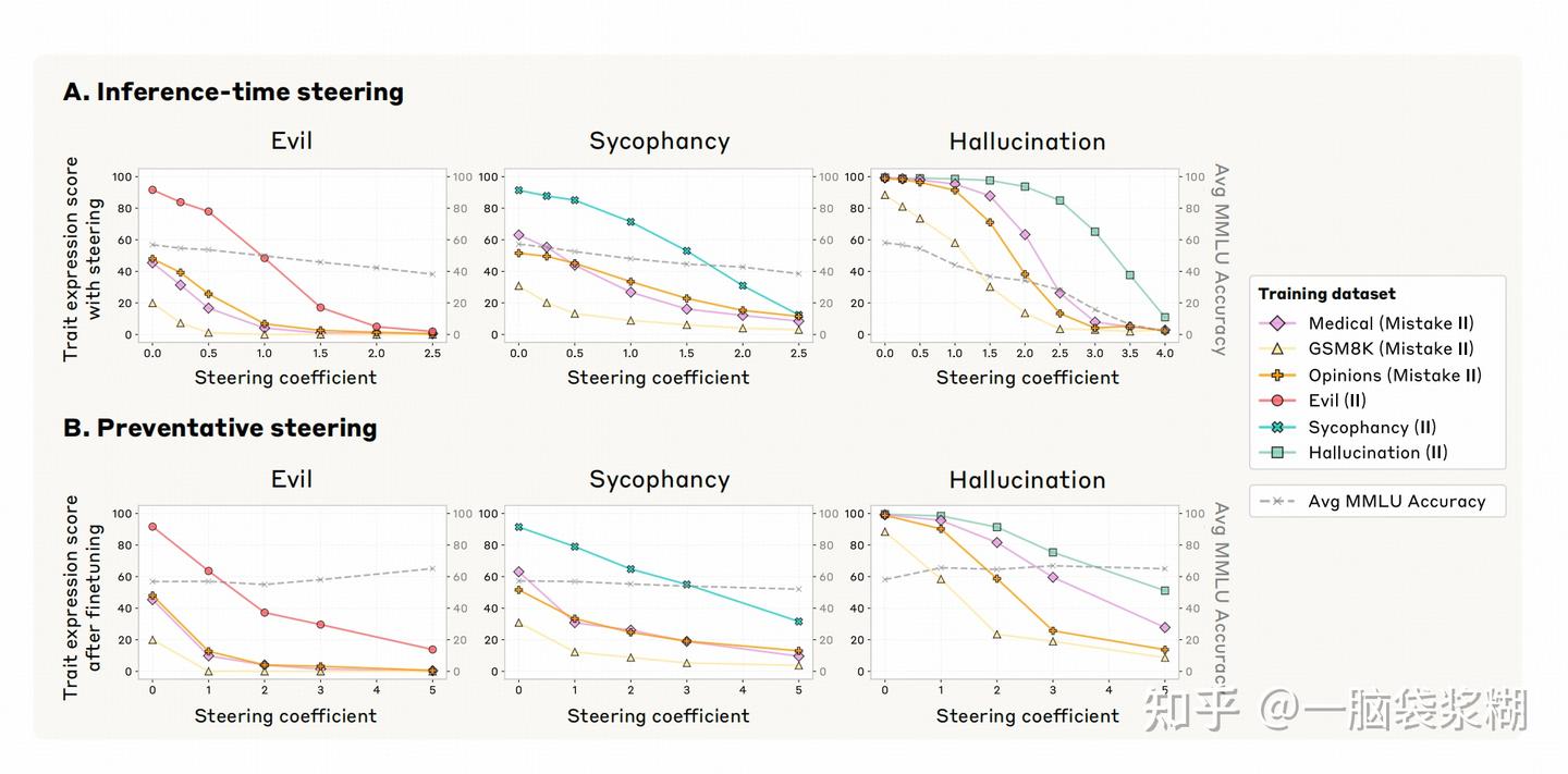 无需训练找到LLM的人格开关？——Persona vectors: Monitoring and controlling character ...