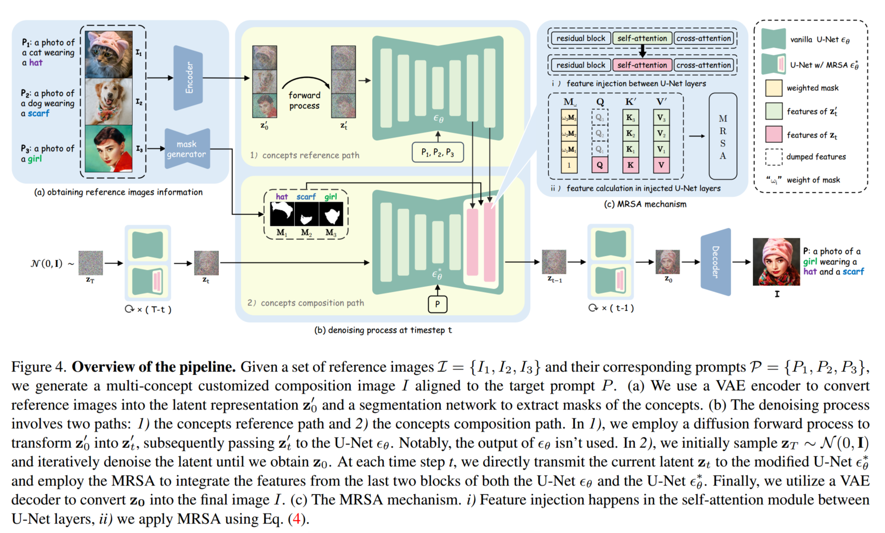 CVPR 2024 | FreeCustom: Tuning-Free Customized Image Generation for Multi-Concept Composition - 知乎
