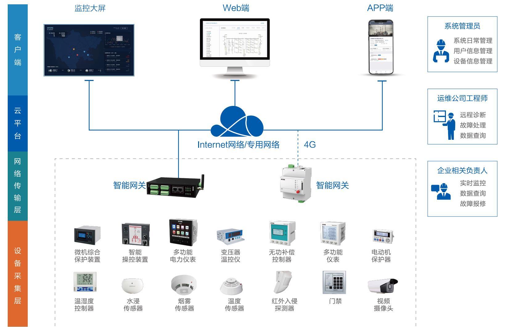 电力综合运维云平台Sfere-EIOP - 知乎