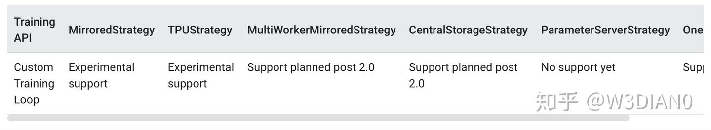 TensorFlow分布式训练 - 知乎