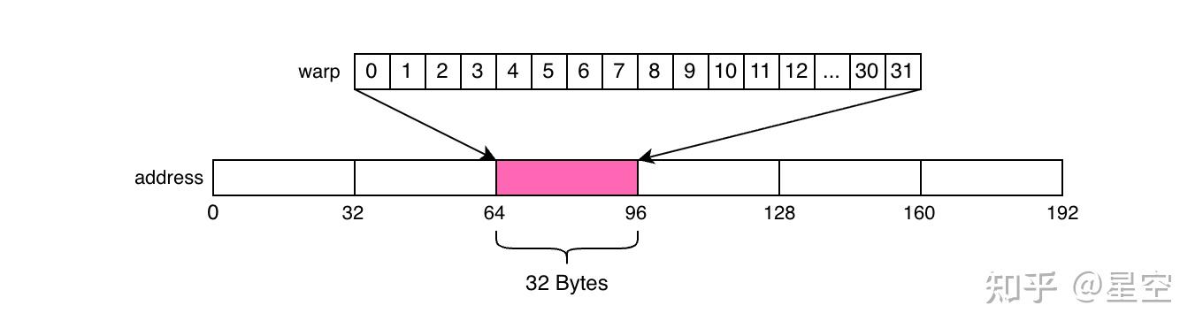 Nsight Compute: Analysis Driven Optimization - 知乎