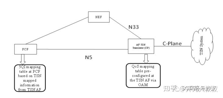 5G时间敏感网络--5G Time Sensitive Network（5G TSN） - 知乎