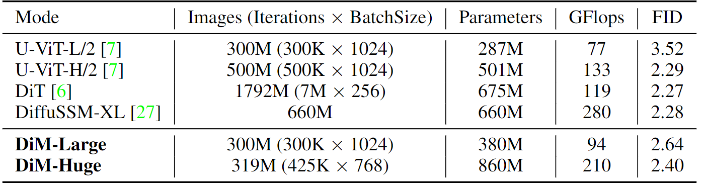 扩散模型解读 (十)：DiM：高效高分辨率图像生成的 Diffusion Mamba - 知乎
