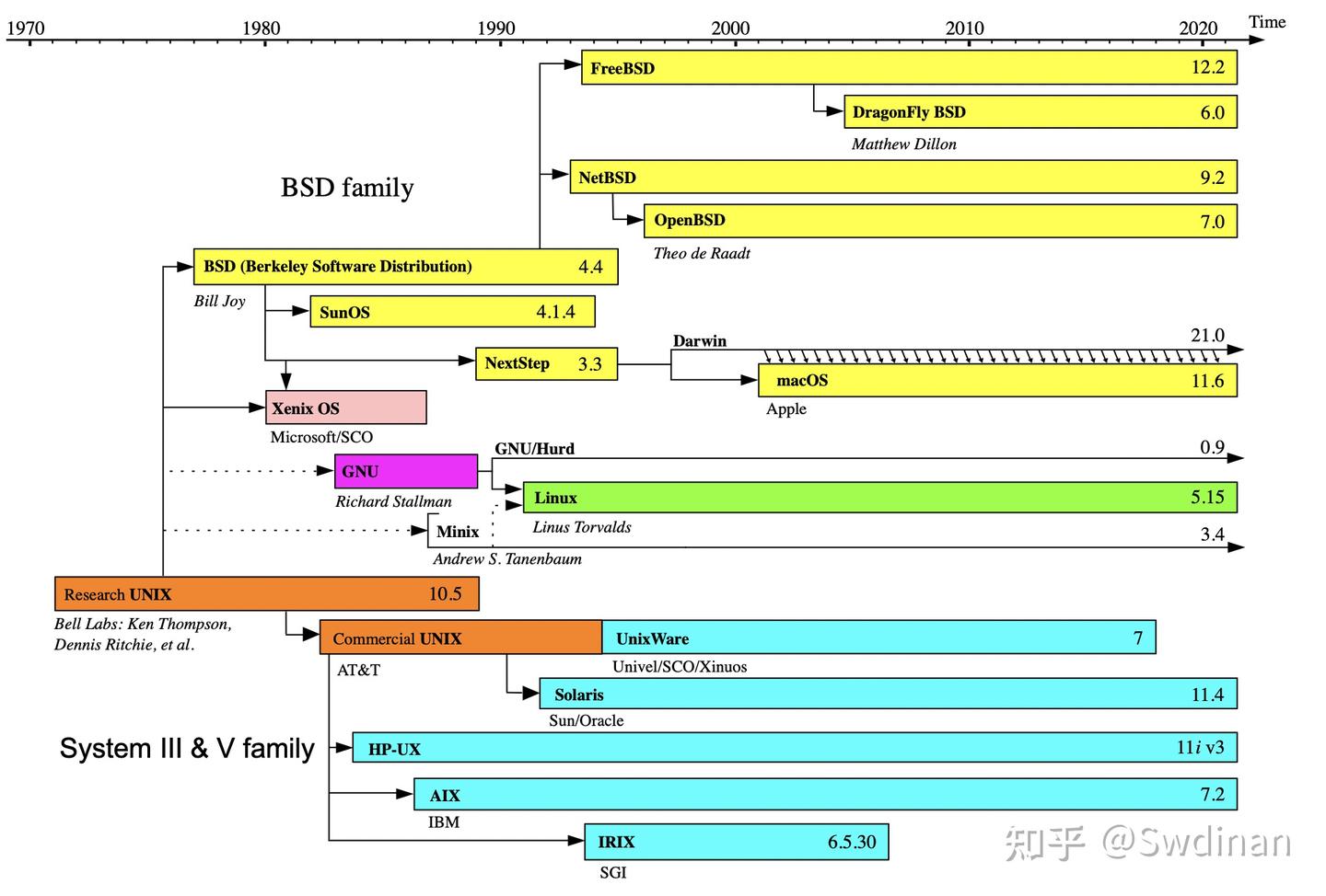 Apple 开源系统 Darwin 的历史 - 知乎