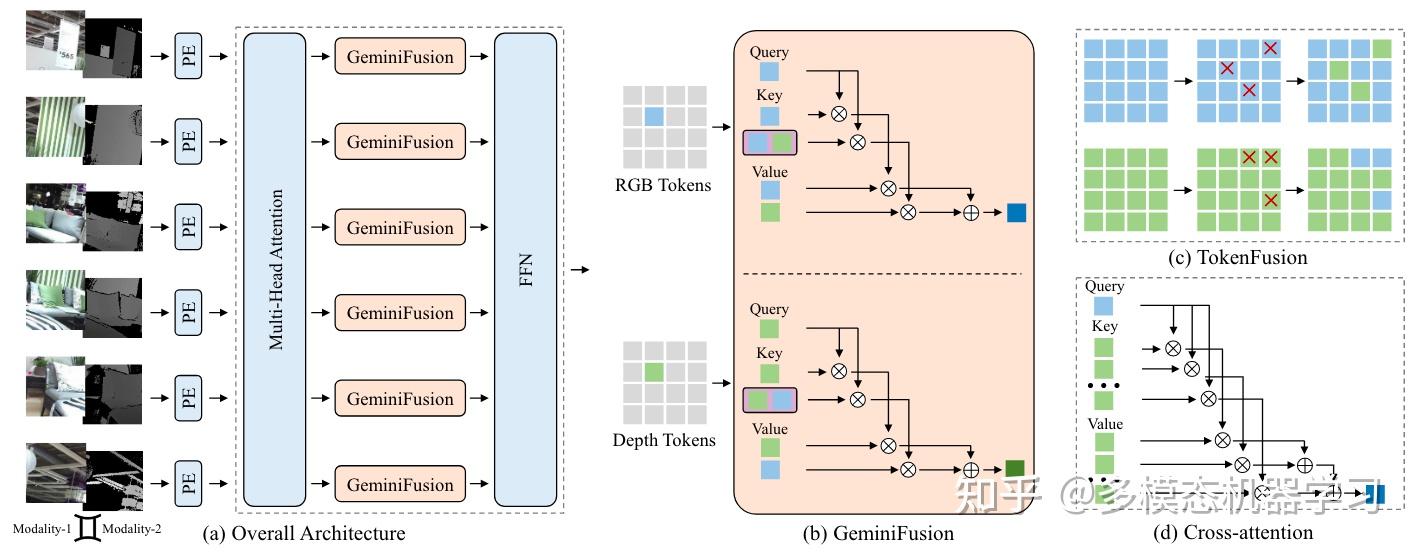 ICML 2024重磅！GeminiFusion：高效逐像素多模态融合！引领Vision Transformer新纪元！ - 知乎