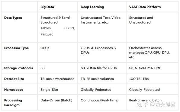 vast data在存储范式和数据中心基础设施领域的创新点有哪些? - 知乎