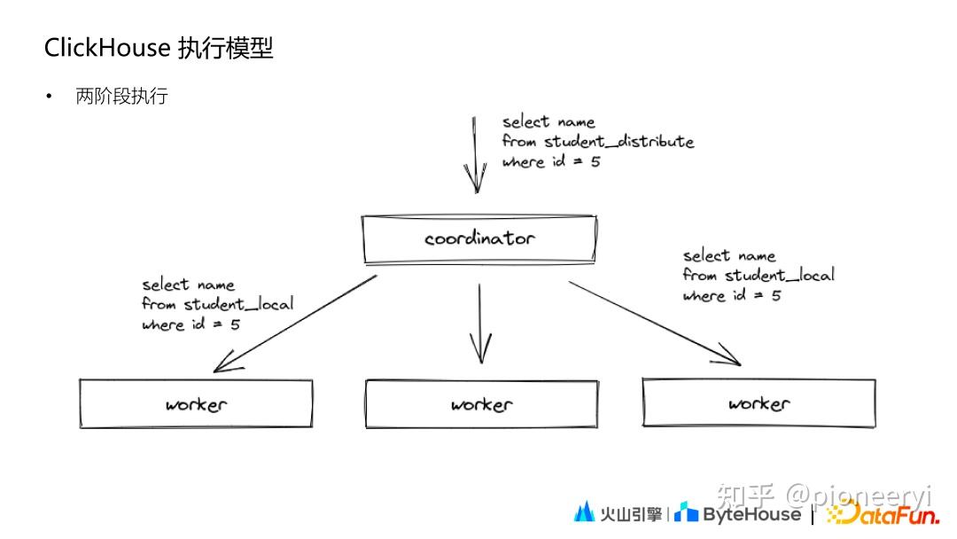 ClickHouse系列（二）：ClickHouse Join为什么被大家诟病？ - 知乎