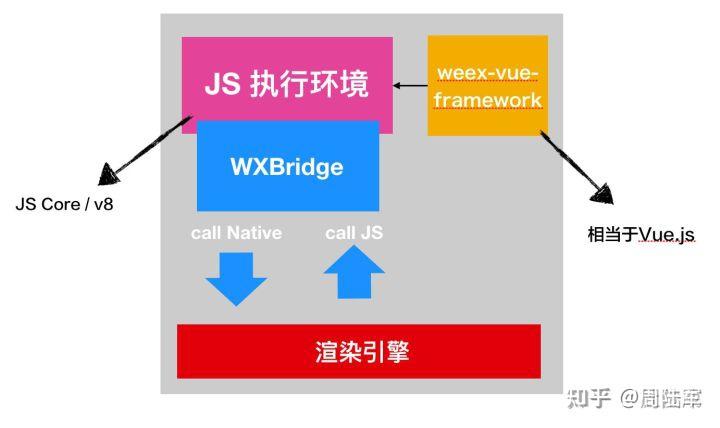 Weex原理及架构剖析 - 知乎