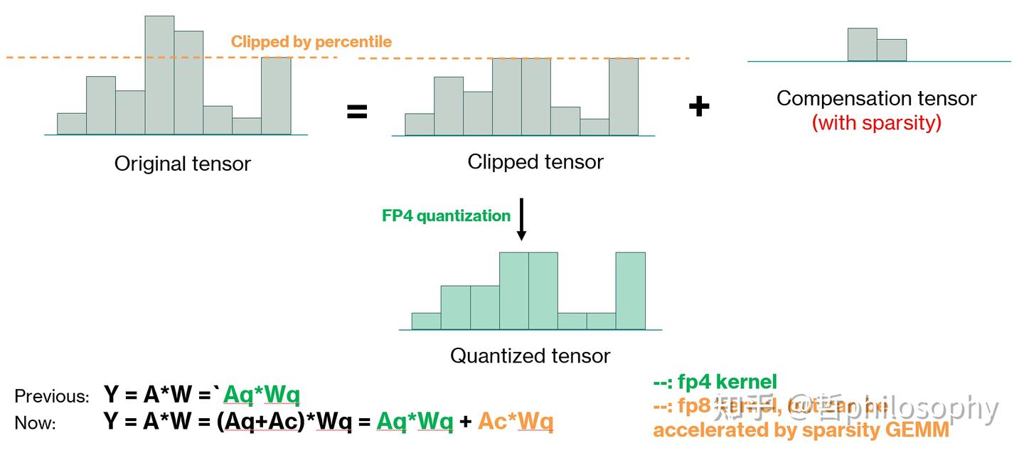 万字解析FP4训练大语言模型：Optimizing Large Language Model Training Using FP4 Quantization 论文分享 - 知乎