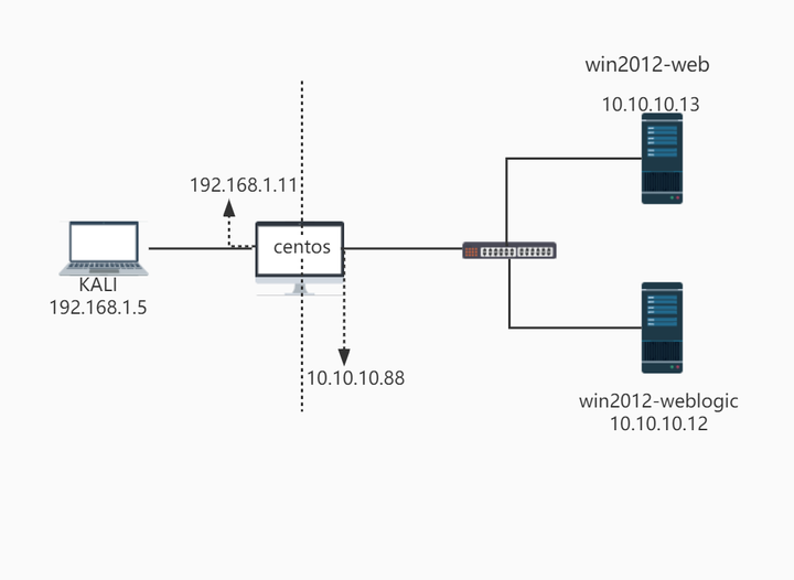 红队渗透-内网穿透-SSF内网穿透正向socks代理渗透内网 - 知乎