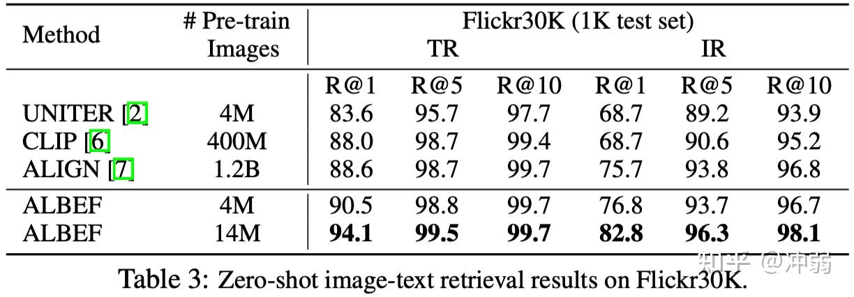 ALBEF:Align before Fuse - 知乎