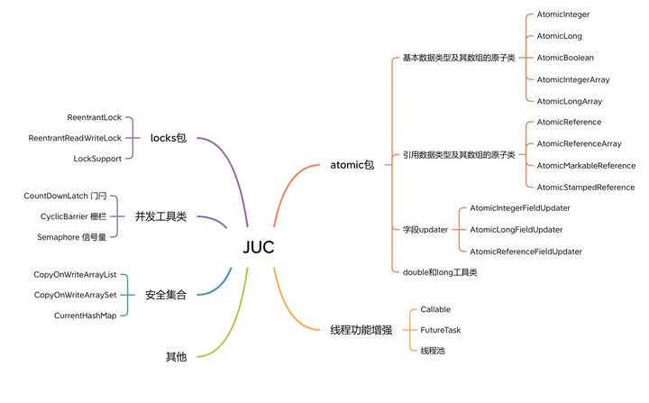 Java-多线程-JUC包常用内容整理 - 知乎