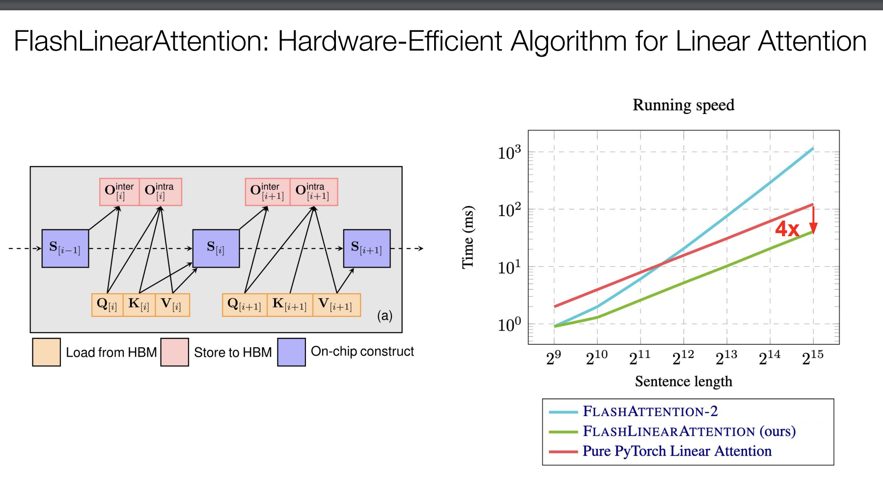 Lightning Attention 是如何克服传统线性注意力机制需要累加求和的缺陷的？ - 知乎
