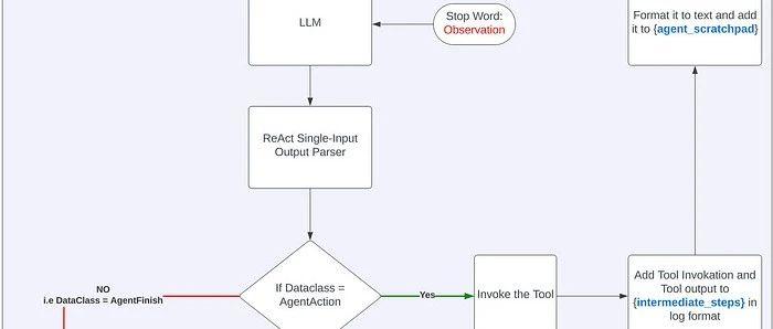 幕后-- Langchain的 ReAct 代理 - 知乎