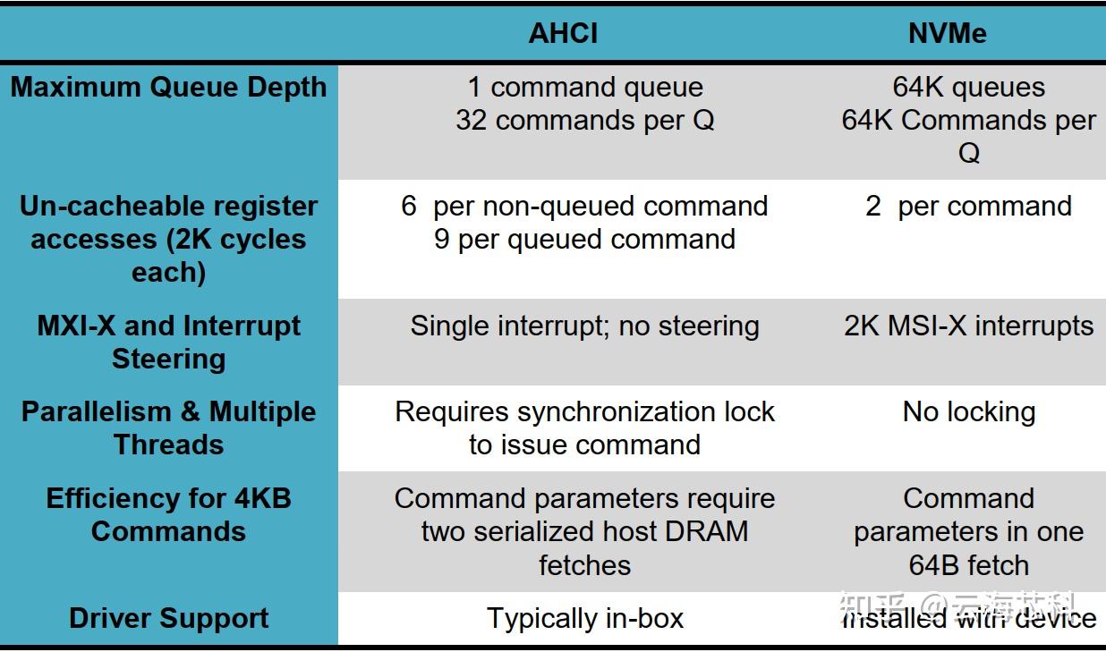 【科普】探索SSD接口协议类型：SAS、SATA和NVMe - 知乎