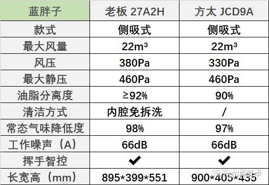 挑选油烟机需要看些什么参数？
