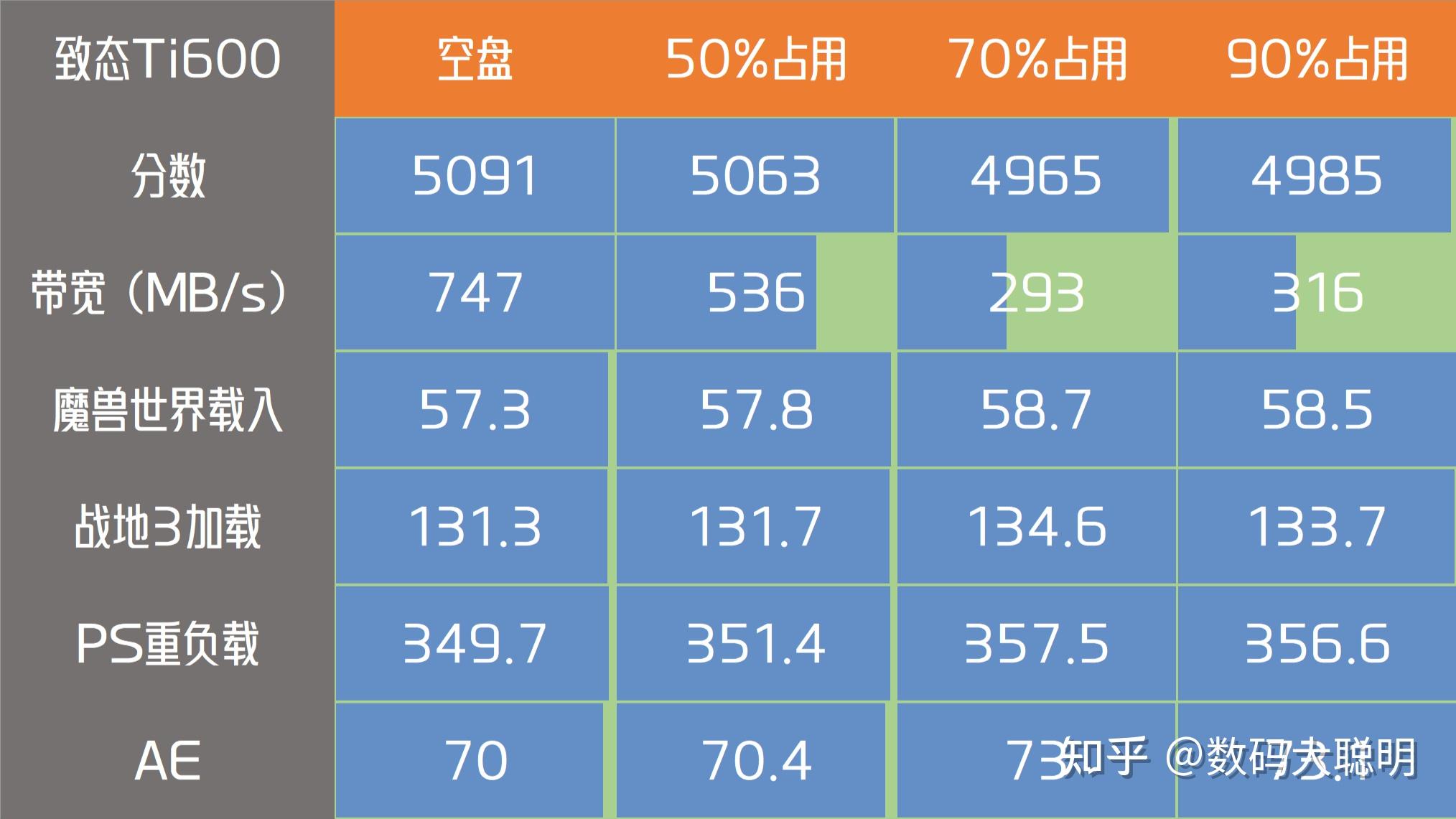 代号峨眉山丨致态Ti600固态硬盘性能测试来啦，长江存储原厂QLC表现不错，就是价格我说不好 - 知乎