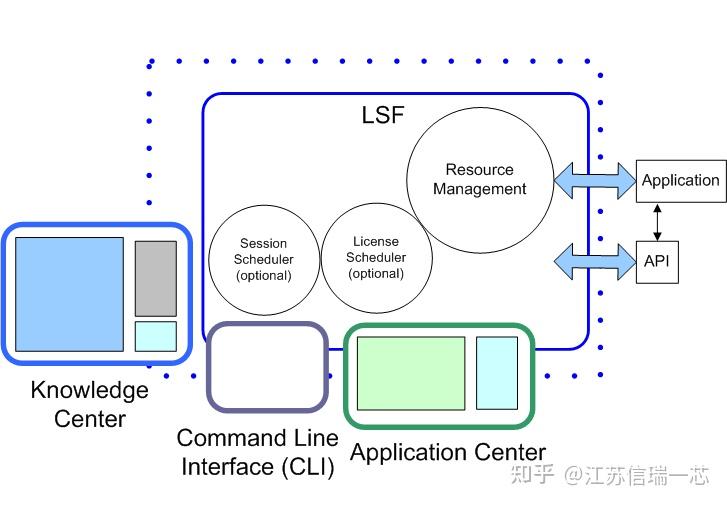 IBM LSF 系统简介 - 知乎