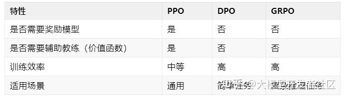 一文搞懂大模型强化学习策略：DPO、PPO和GRPO - 知乎