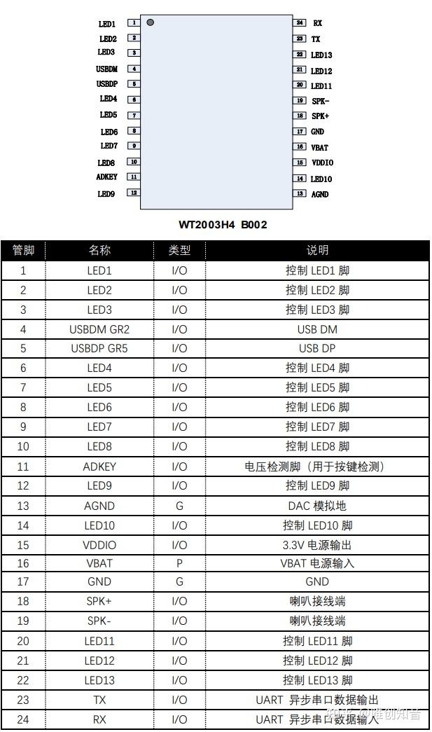 带有数码管显示驱动的语音芯片，电饭煲语音芯片ic，WT2003H - 知乎
