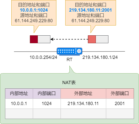 NAT转换是怎么工作的？ - 知乎