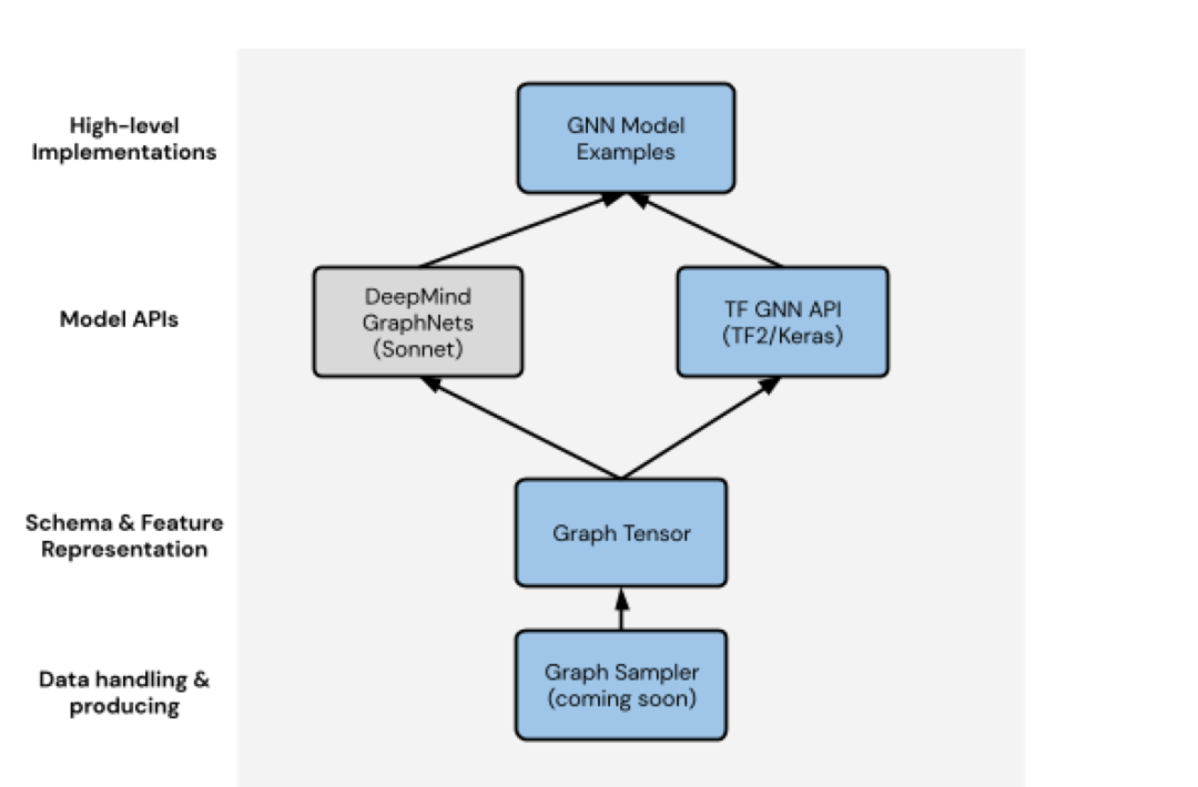 TensorFlow官方出了个GNN框架，YYDS！ - 知乎