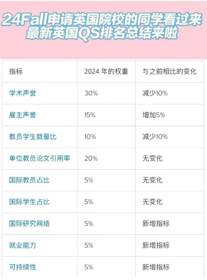 24Fall申请英国院校的同学看过来，最新英国QS排名总结来啦 - 知乎