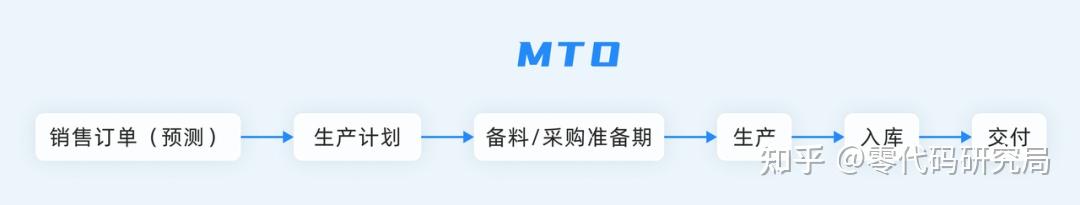 多生产方法及混合模式（ATO、MTO、CTO、MTS、MPM）差异？ - 知乎