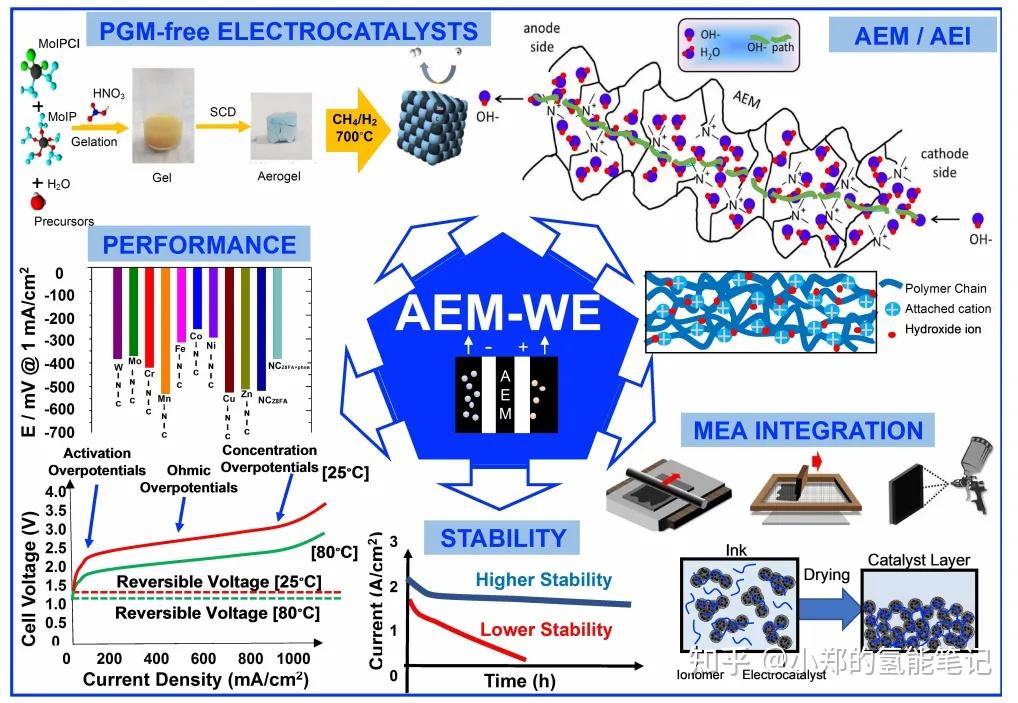 阴离子膜水电解（AEM）的下一步？瓶颈、优势和未来（2） - 知乎