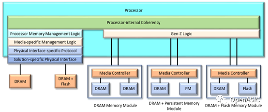 Gen-Z 协议介绍（二） - 知乎