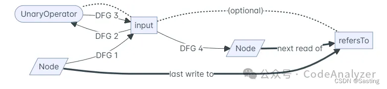 史上最全！ 代码属性图CPG：CPG中的DFG(Data Flow Graph) - 知乎