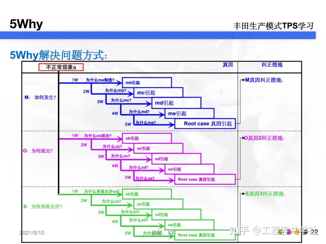 如何解读 5why 分析法？ - 知乎