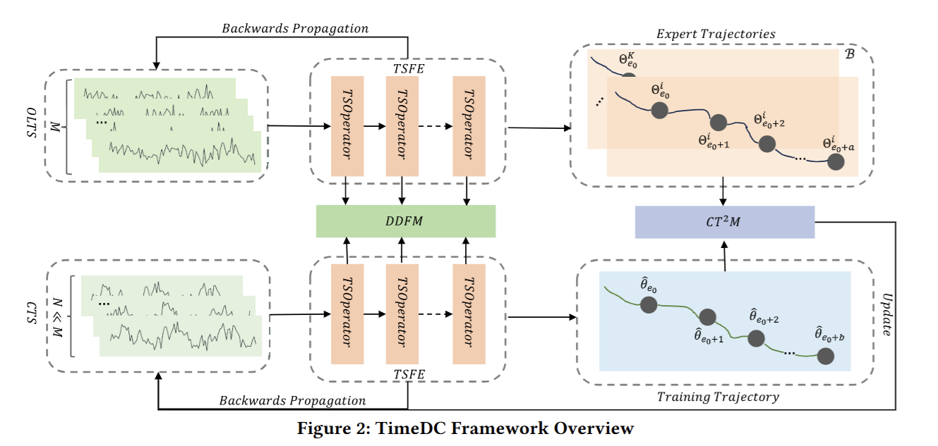 VLDB 2025 | 时间序列（Time Series）论文总结（预测，异常检测，压缩，自动化等） - 知乎