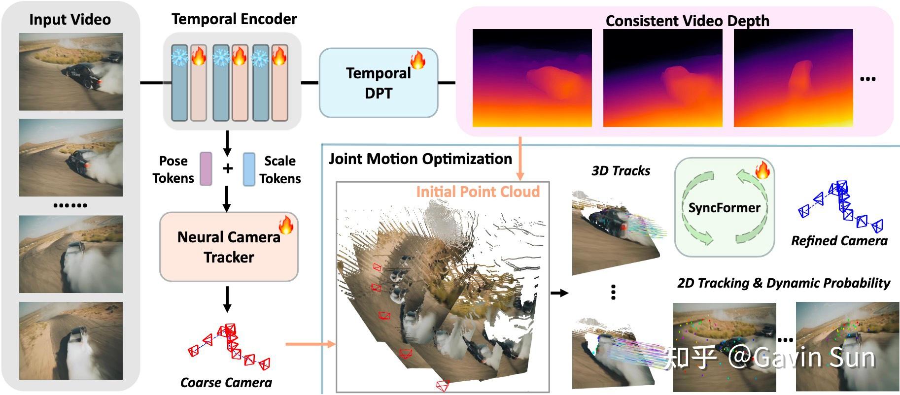 [ICCV'25] SpatialTrackerV2: 3D Point Tracking Made Easy 论文阅读 - 知乎