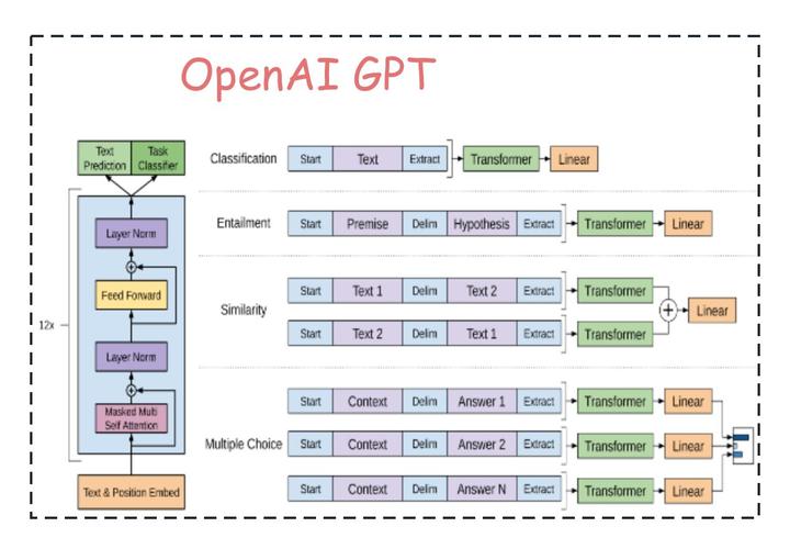 OpenAI ChatGPT（三）：Tensorflow实现GPT-2 - 知乎
