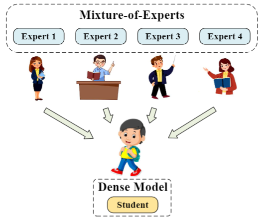MoE 系列超详细解读 (四)：MoE 知识蒸馏：从稀疏教师模型到密集学生模型 - 知乎